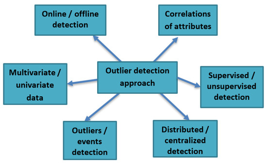 A Survey of Outlier Detection Techniques in IoT: Review and Classification