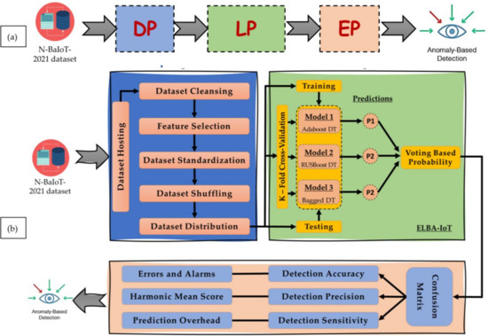 JSAN | Free Full-Text | ELBA-IoT: An Ensemble Learning Model for Botnet Attack Detection in IoT ...