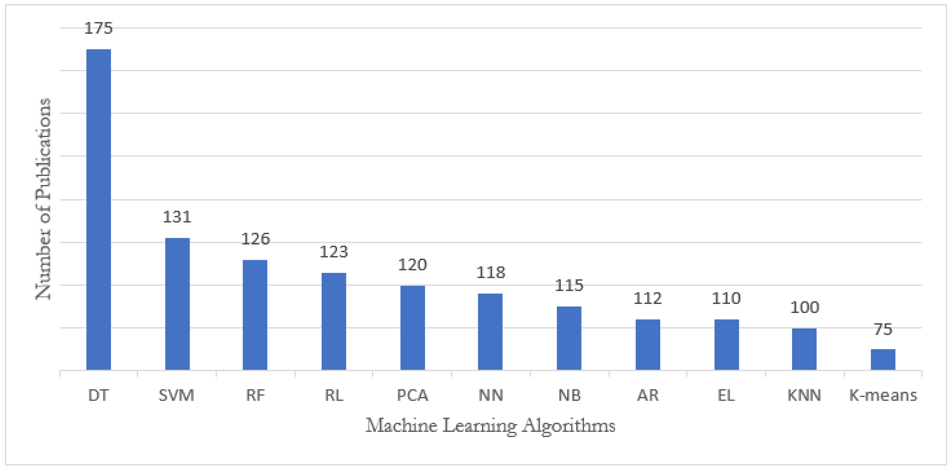 Safety, Security and Privacy in Machine Learning Based Internet of Things