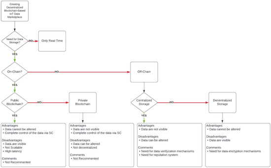 Decentralized Blockchain-Based IoT Data Marketplaces
