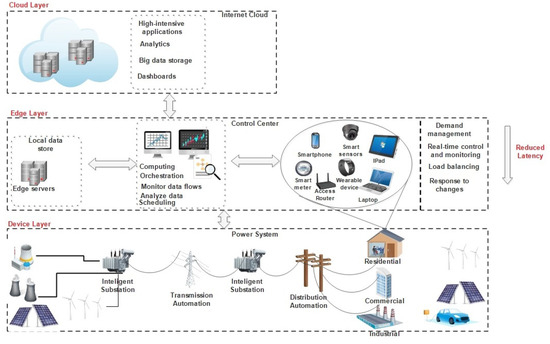 Edge Intelligence in Smart Grids: A Survey on Architectures, Offloading Models, Cyber Security ...