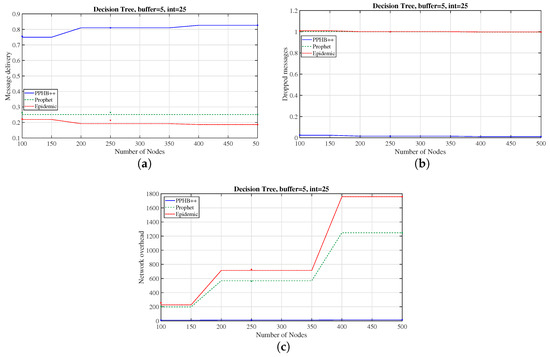Improving the Performance of Opportunistic Networks in Real-World Applications Using Machine ...