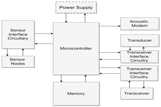 Underwater Wireless Sensor Network Performance Analysis Using Diverse Routing Protocols