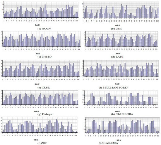 Underwater Wireless Sensor Network Performance Analysis Using Diverse ...