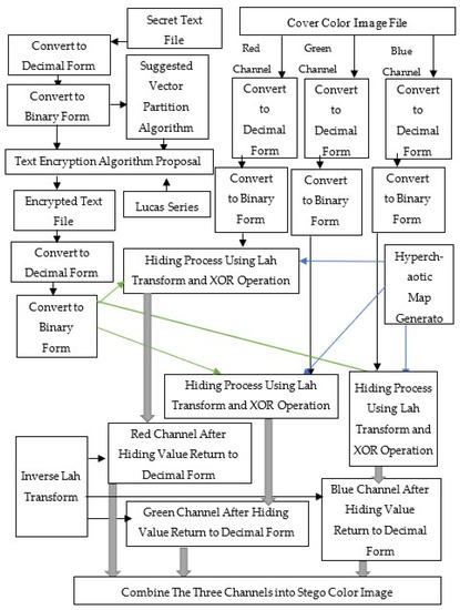 A Lightweight Hybrid Scheme for Hiding Text Messages in Colour Images ...