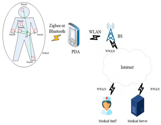 Wireless Body Area Network (WBAN): A Survey on Architecture ...