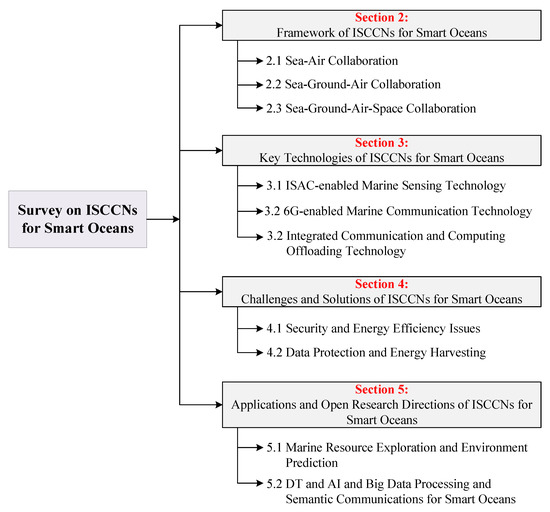 A Survey on Integrated Sensing, Communication, and Computing Networks ...