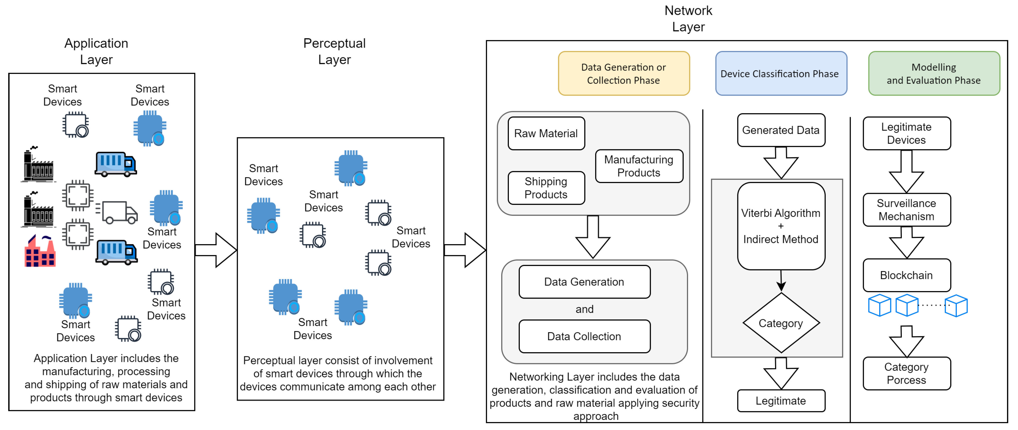 A Blockchain-Based Intrusion Detection System Using Viterbi Algorithm and Indirect Trust for ...