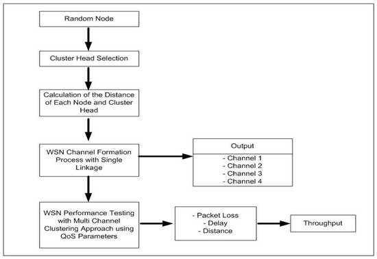 JSAN | Free Full-Text | Improved Performance on Wireless Sensors Network Using Multi-Channel ...