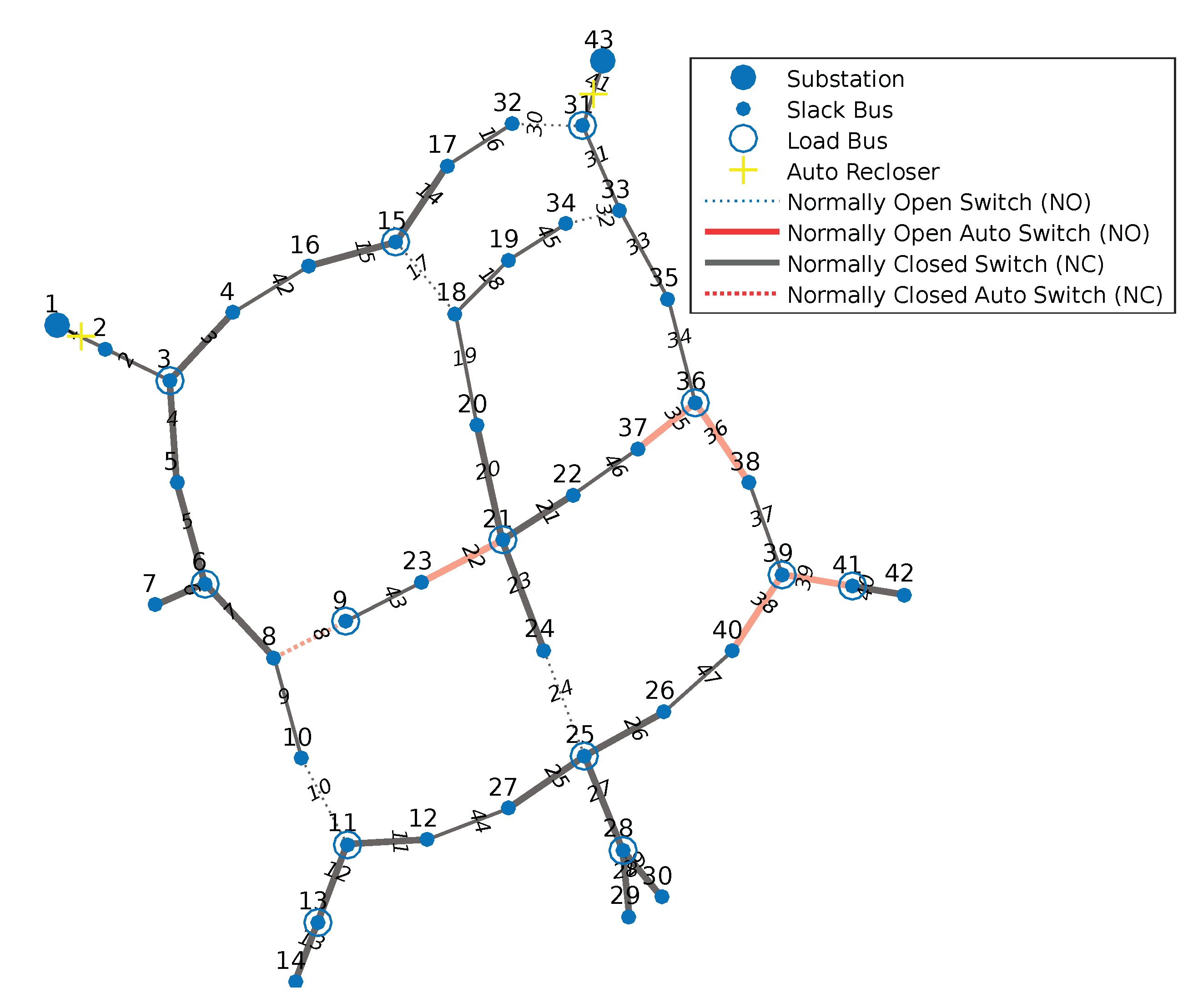 Optimization of Switch Allocation Problems in Power Distribution Networks