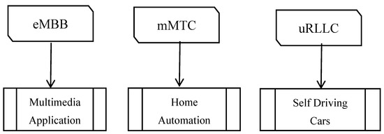 Peer–Peer Communication Using Novel Slice Handover Algorithm for 5G Wireless Networks