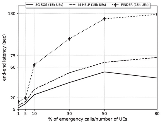 Adaptive Emergency Call Service for Disaster Management