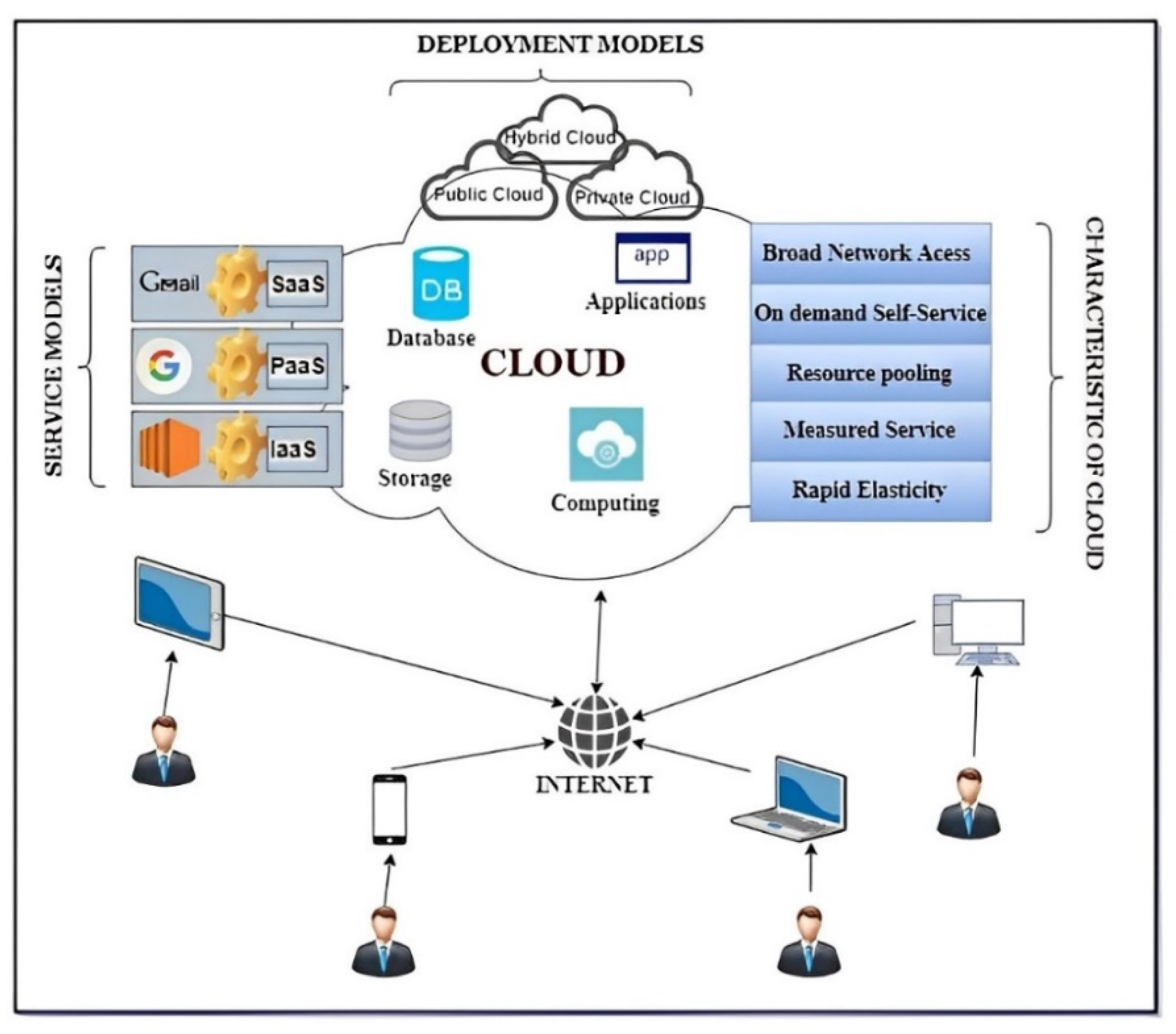 Fog Computing, Cloud Computing and IoT Environment: Advanced Broker ...