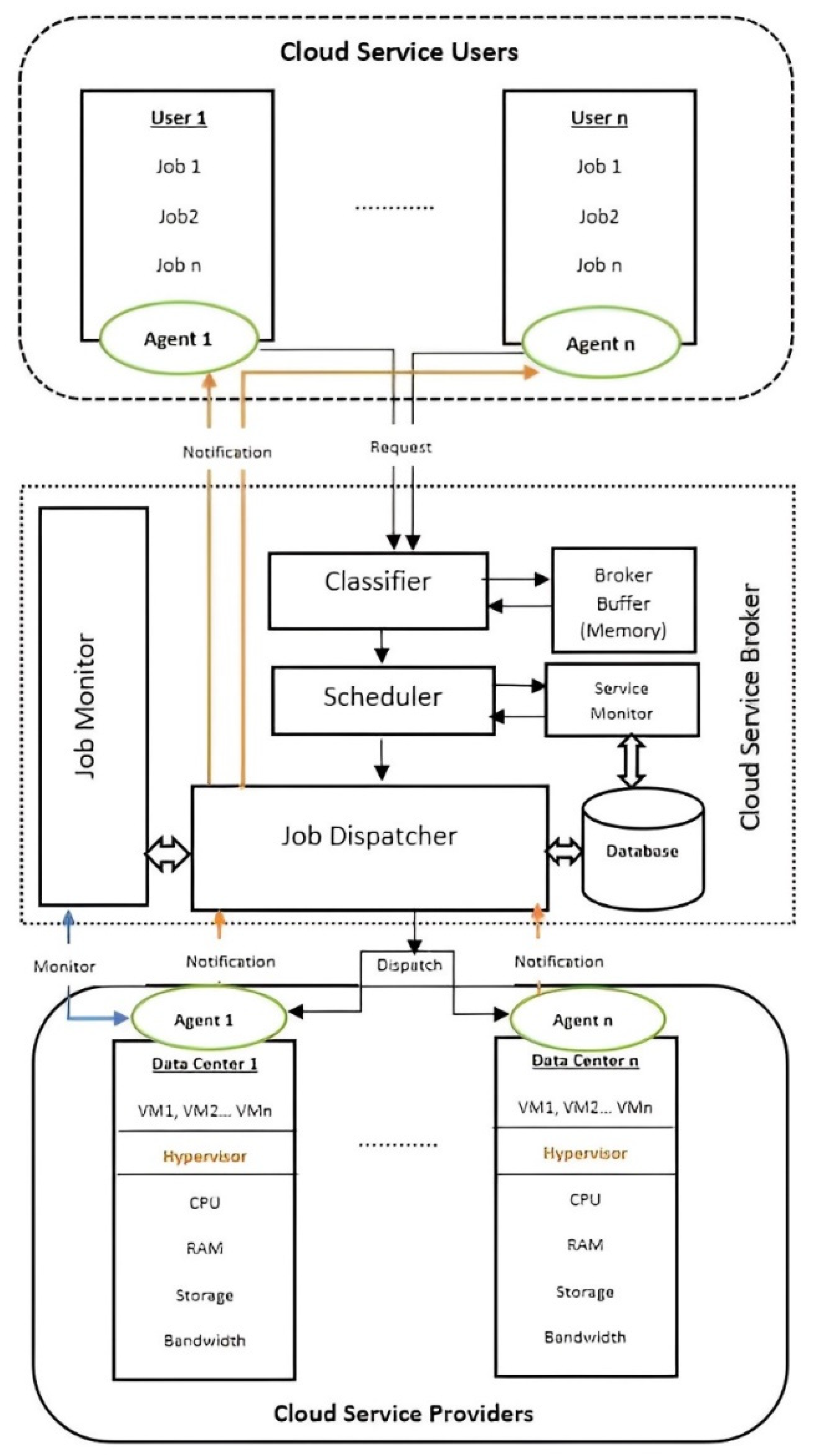 Fog Computing, Cloud Computing and IoT Environment: Advanced Broker ...