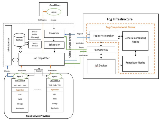 Fog Computing, Cloud Computing and IoT Environment: Advanced Broker Management System
