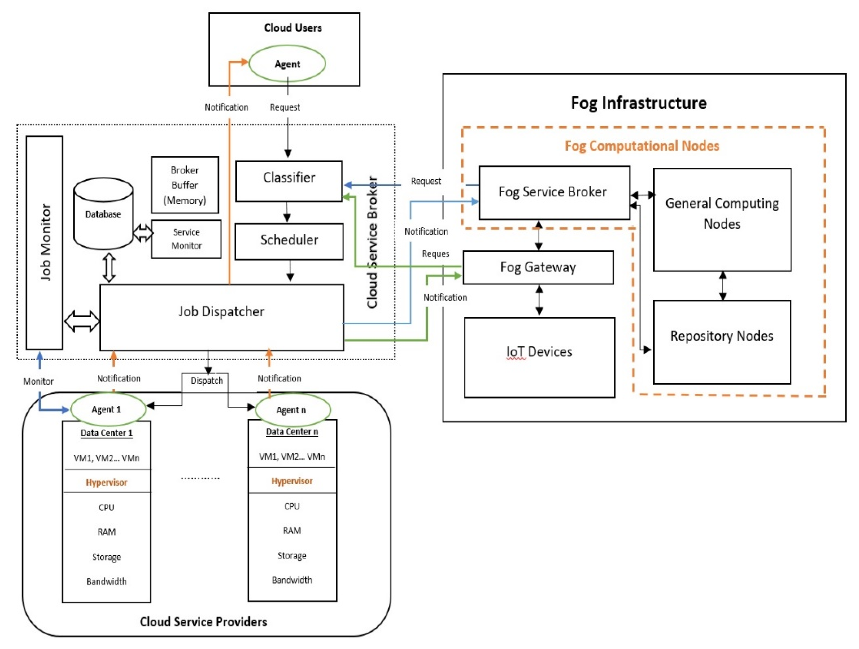 Fog Computing, Cloud Computing and IoT Environment: Advanced Broker ...