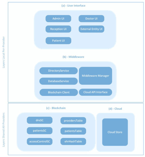 JSAN | Free Full-Text | Implementation of a Biometric-Based Blockchain ...