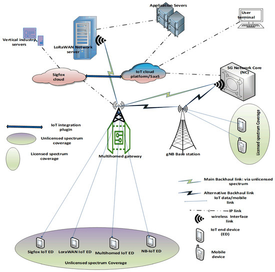 JSAN | Free Full-Text | Enabling LPWANs for Coexistence and Diverse IoT ...