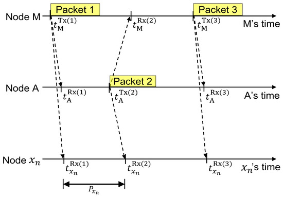 JSAN | Free Full-Text | Antenna Delay-Independent Simultaneous Ranging for UWB-Based RTLSs