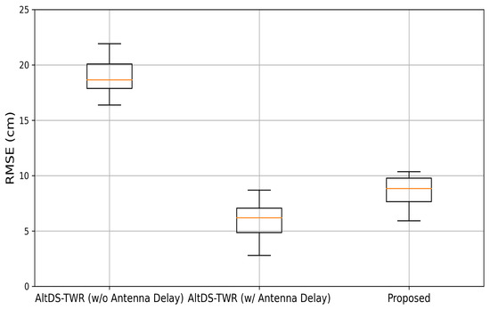JSAN | Free Full-Text | Antenna Delay-Independent Simultaneous Ranging for UWB-Based RTLSs