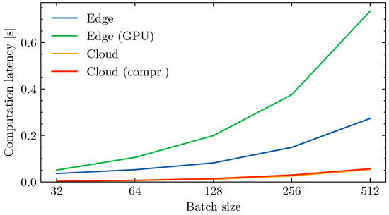 Evaluating Edge Computing and Compression for Remote Cuff-Less Blood ...