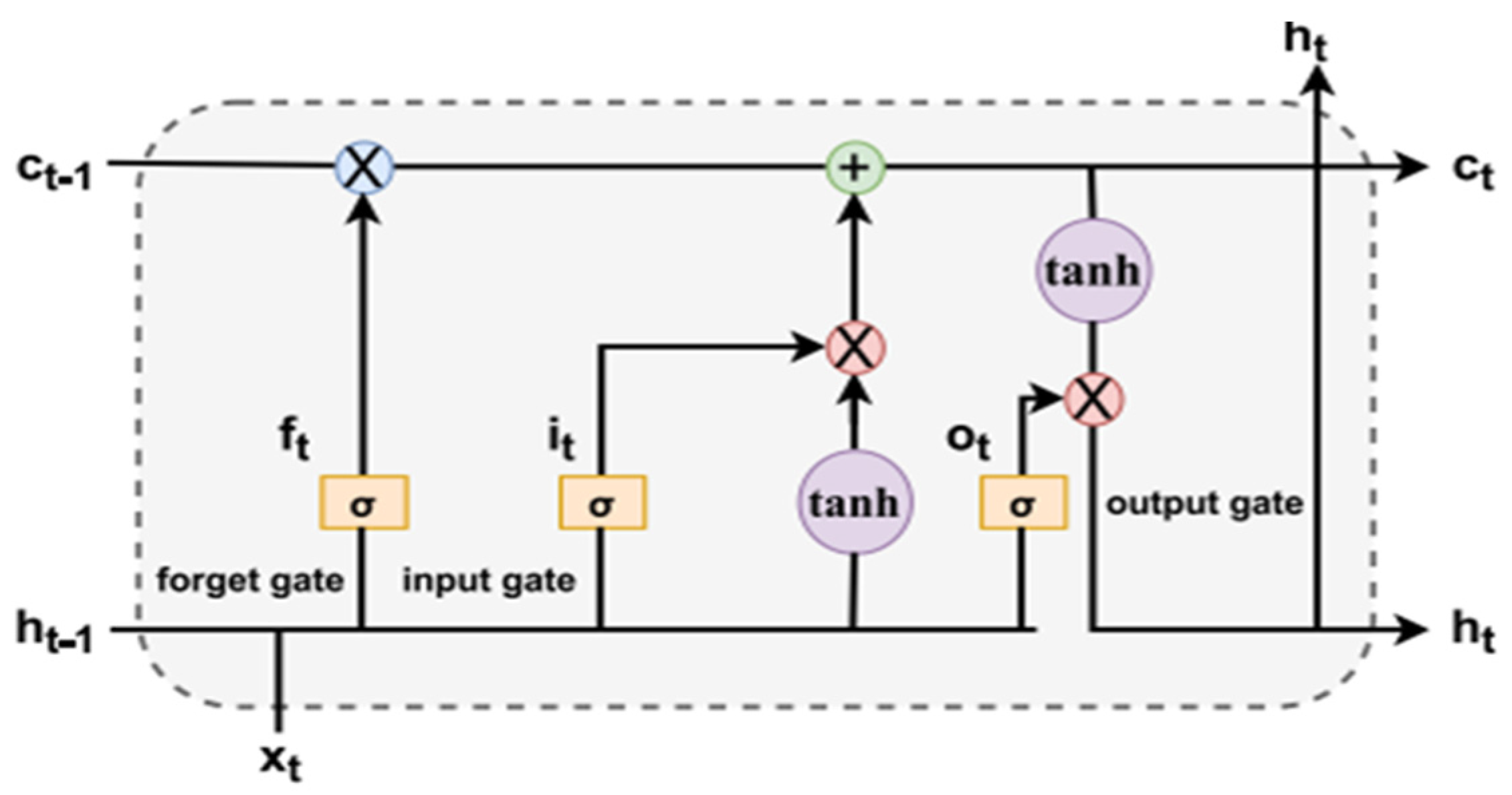 Jsan Free Full Text A Hierarchical Deep Learning Based Intrusion Detection Architecture For