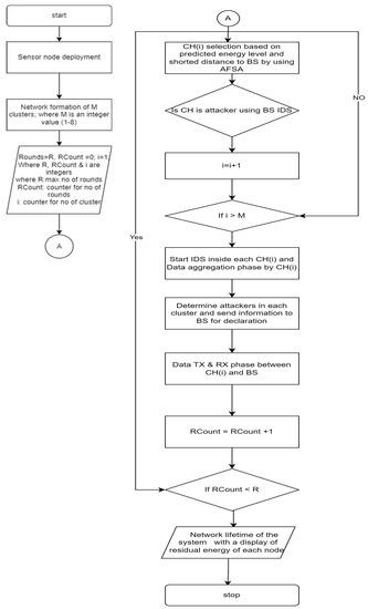Jsan Free Full Text A Hierarchical Deep Learning Based Intrusion Detection Architecture For