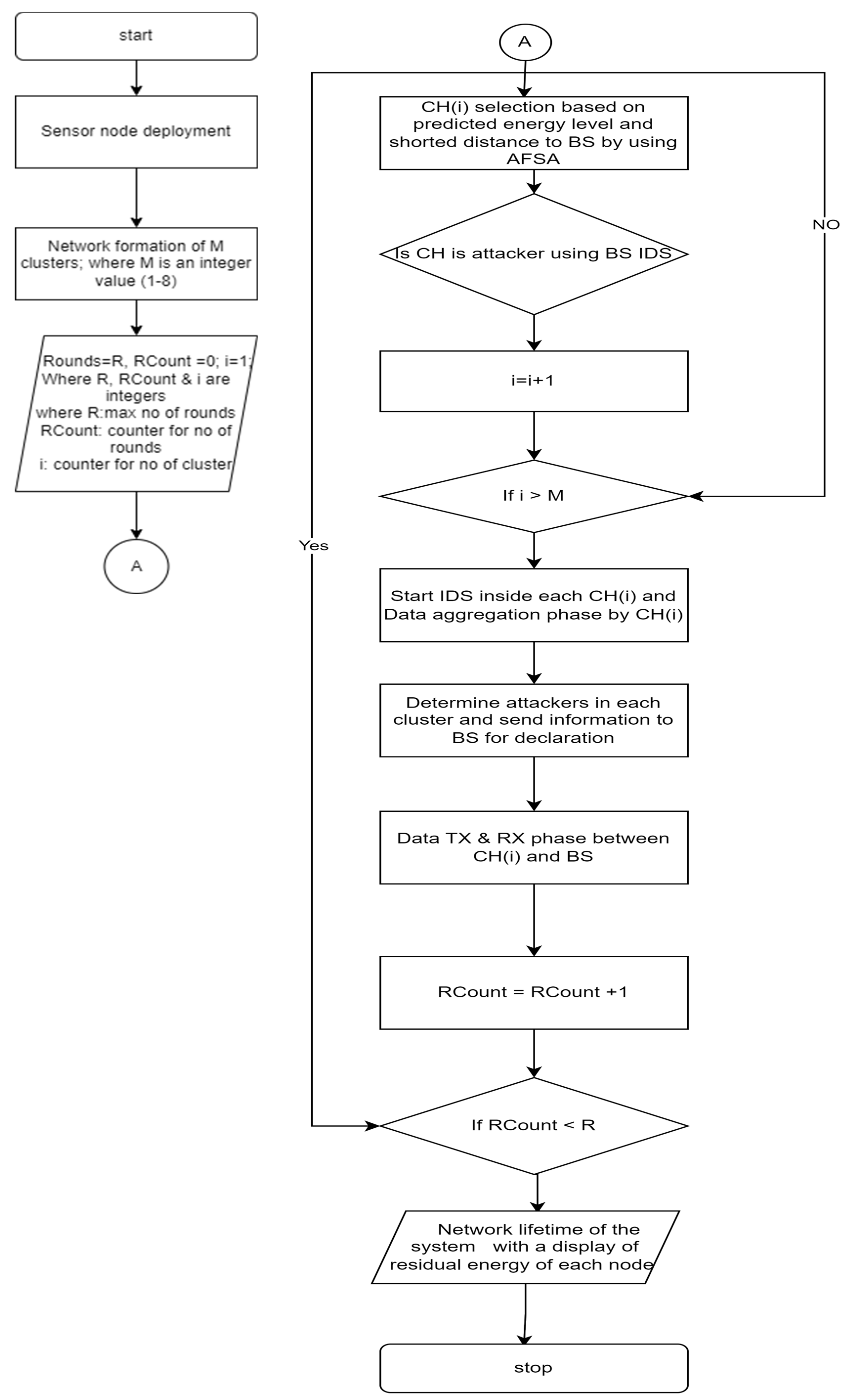 Jsan Free Full Text A Hierarchical Deep Learning Based Intrusion Detection Architecture For