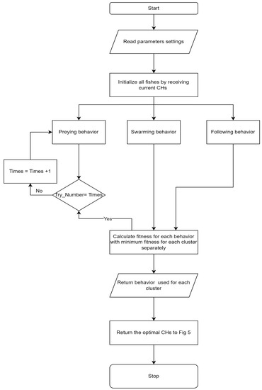 Jsan Free Full Text A Hierarchical Deep Learning Based Intrusion Detection Architecture For