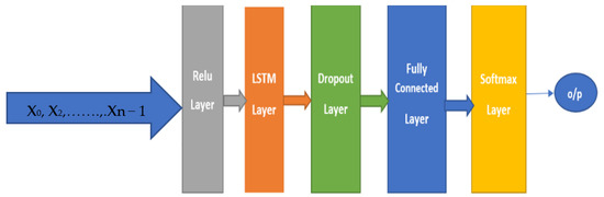 Jsan Free Full Text A Hierarchical Deep Learning Based Intrusion Detection Architecture For