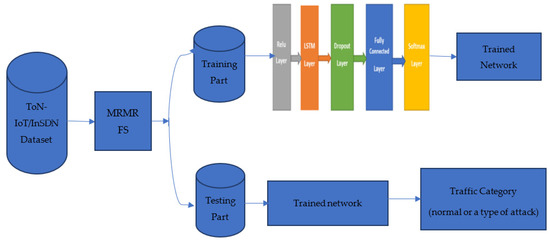 Jsan Free Full Text A Hierarchical Deep Learning Based Intrusion Detection Architecture For