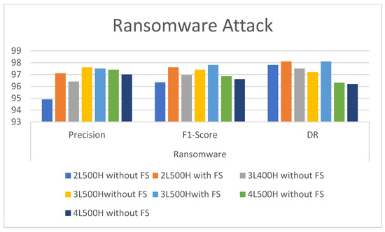Jsan Free Full Text A Hierarchical Deep Learning Based Intrusion Detection Architecture For
