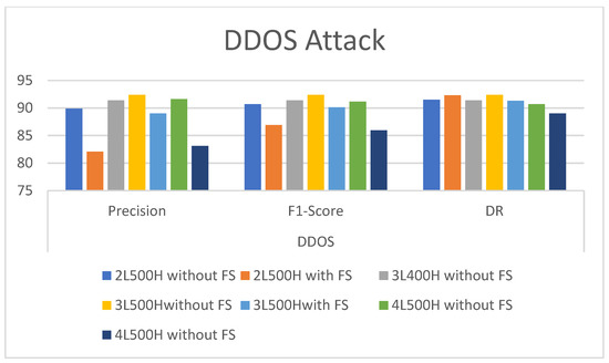 Jsan Free Full Text A Hierarchical Deep Learning Based Intrusion Detection Architecture For