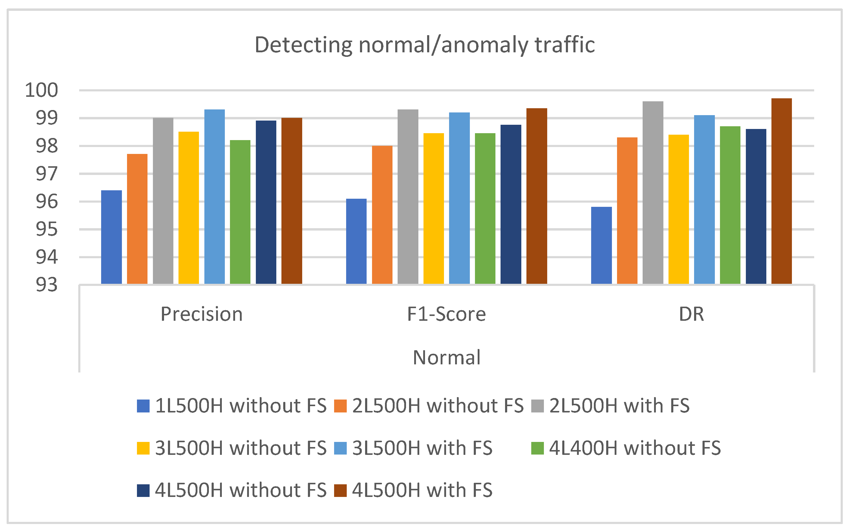 Jsan Free Full Text A Hierarchical Deep Learning Based Intrusion Detection Architecture For