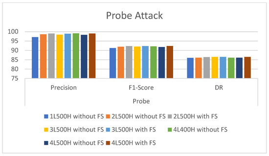 Jsan Free Full Text A Hierarchical Deep Learning Based Intrusion Detection Architecture For