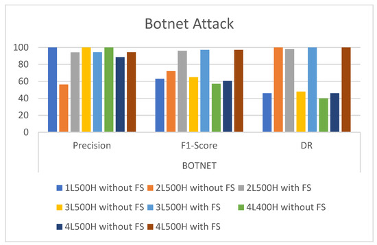 Jsan Free Full Text A Hierarchical Deep Learning Based Intrusion Detection Architecture For
