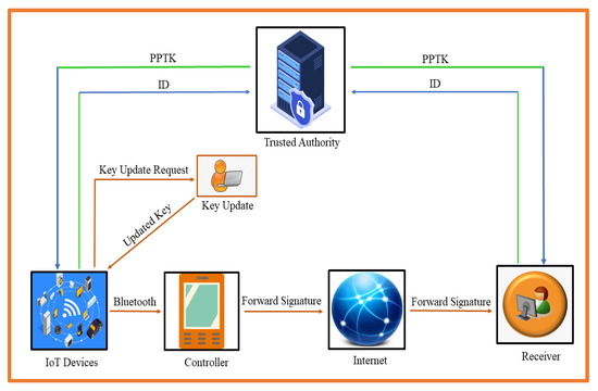 An Efficient Certificateless Forward-Secure Signature Scheme for Secure Deployments of the ...