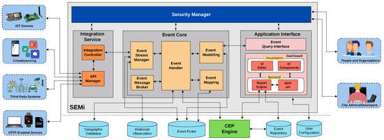 An Event Driven Architectural Model For Integrating Heterogeneous Data And Developing Smart City