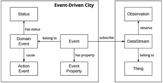 An Event-Driven Architectural Model for Integrating Heterogeneous Data and Developing Smart City ...