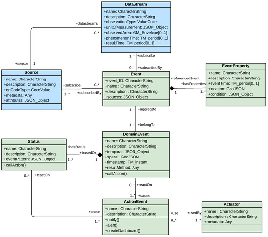 JSAN | Free Full-Text | An Event-Driven Architectural Model for ...