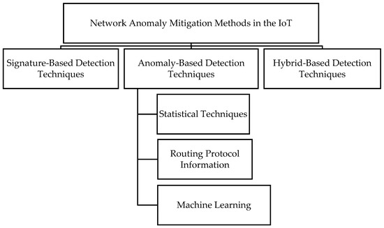 A Novel Multi Algorithm Approach to Identify Network Anomalies in the IoT Using Fog Computing ...