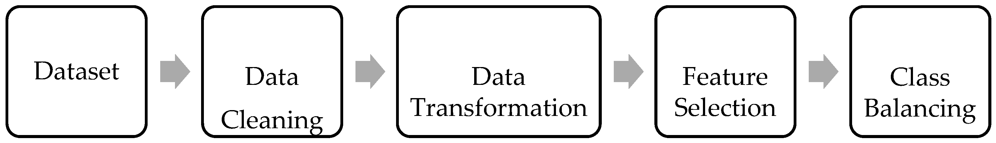 A Novel Multi Algorithm Approach To Identify Network Anomalies In The Iot Using Fog Computing