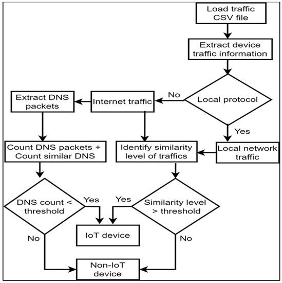 A Novel Multi Algorithm Approach To Identify Network Anomalies In The Iot Using Fog Computing