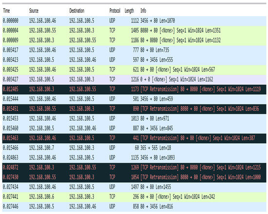 A Novel Multi Algorithm Approach to Identify Network Anomalies in the IoT Using Fog Computing ...