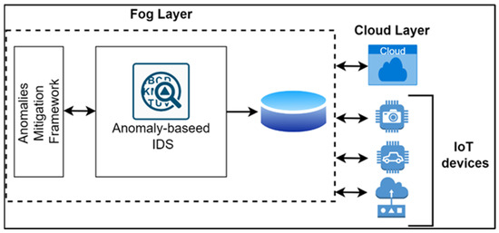 A Novel Multi Algorithm Approach to Identify Network Anomalies in the ...