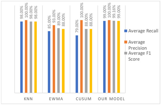 A Novel Multi Algorithm Approach to Identify Network Anomalies in the IoT Using Fog Computing ...