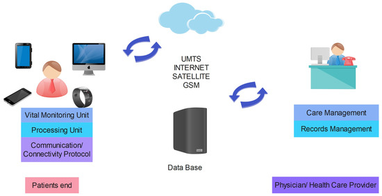 JSAN | Free Full-Text | Telemedicine: A Survey of Telecommunication ...