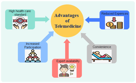 Telemedicine: A Survey of Telecommunication Technologies, Developments ...