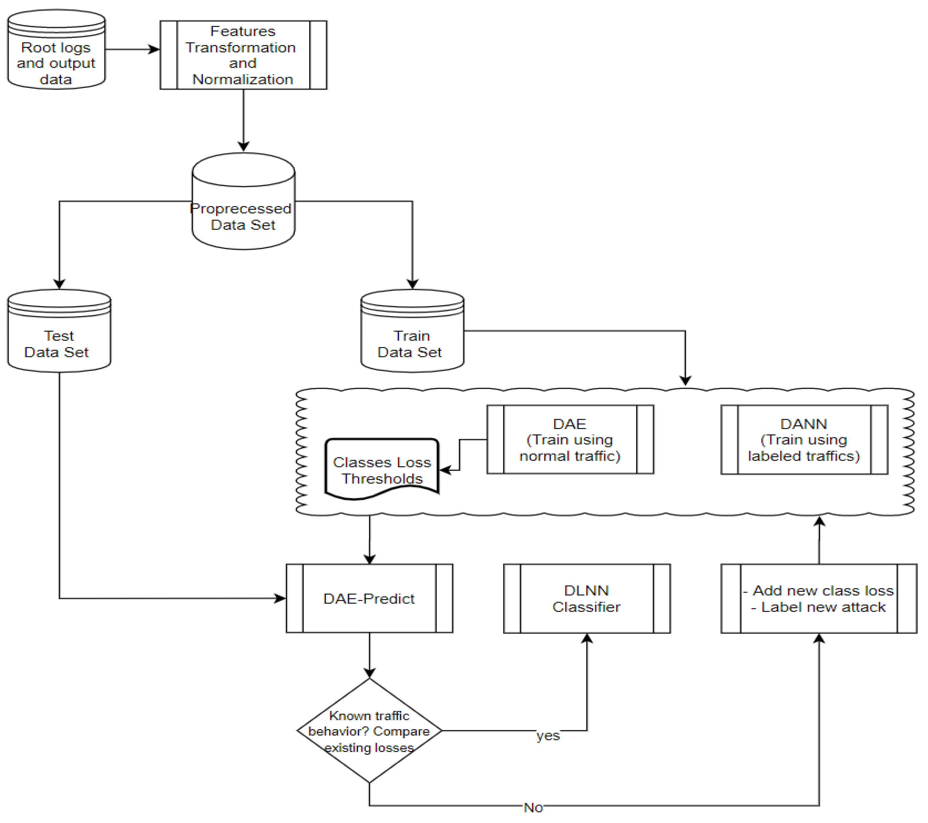 JSAN | Free Full-Text | Hybrid Deep Learning-Based Intrusion Detection ...
