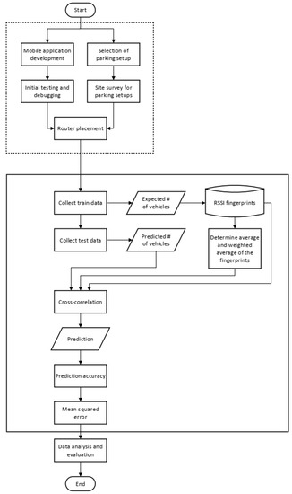 Determining Commercial Parking Vacancies Employing Multiple WiFiRSSI Fingerprinting Method